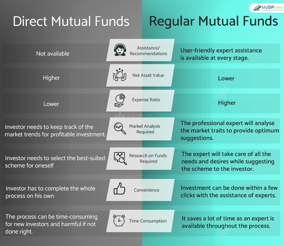 How Are Regular Plans Different From Direct Plans - MySIPonline