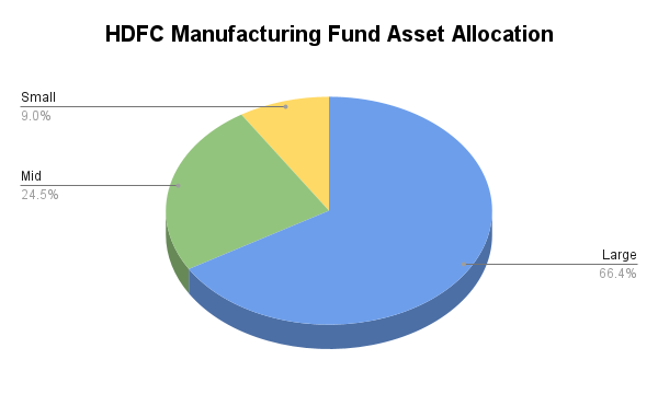 Review of HDFC Manufacturing Fund : Is it Worth Investing?