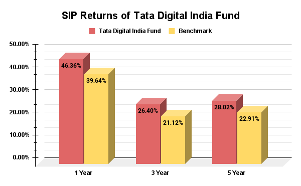 The Future is Digital: Why Tata Digital India Fund Should Be in Your ...