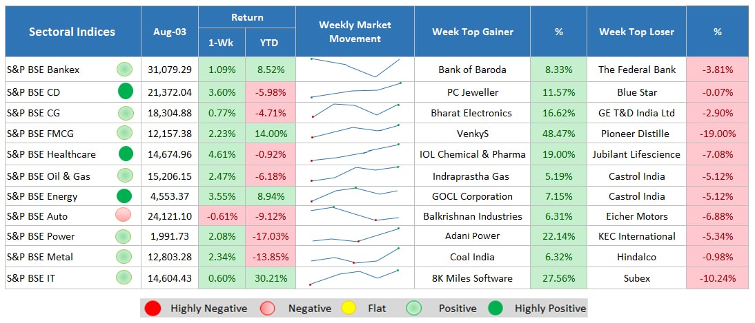 MF Weekly Update: All the Broader Market Indices Traded on a Positive ...